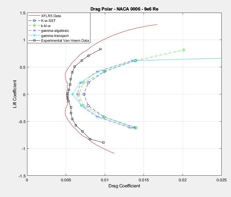 Augmenting RANS With Flow Transition Equations For Better Drag ...